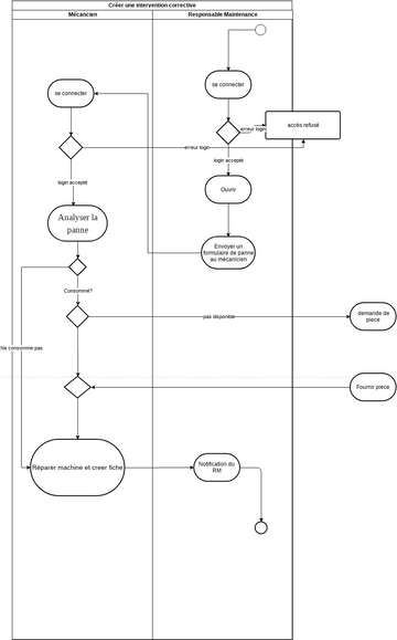 Diagramme d'activité | Visual Paradigm User-Contributed Diagrams / Designs